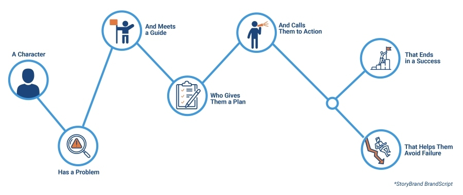 Why Your Company Needs The StoryBrand BrandScript Framework